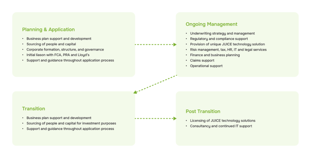 Our Service - Lime Syndicate Management Ltd.